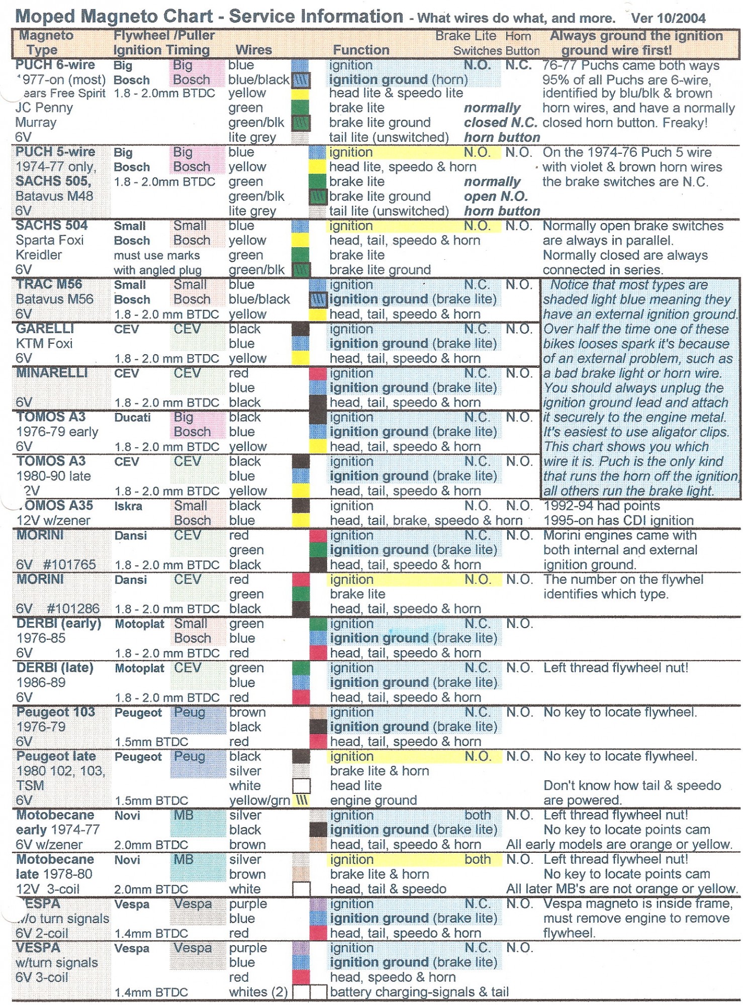 Ignition Service « Myrons Mopeds